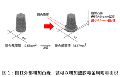 金屬與塑膠奈米結合技術(NMT) 秘辛– (2)結構設計與成型指南 - CAE模具成型技術雜誌