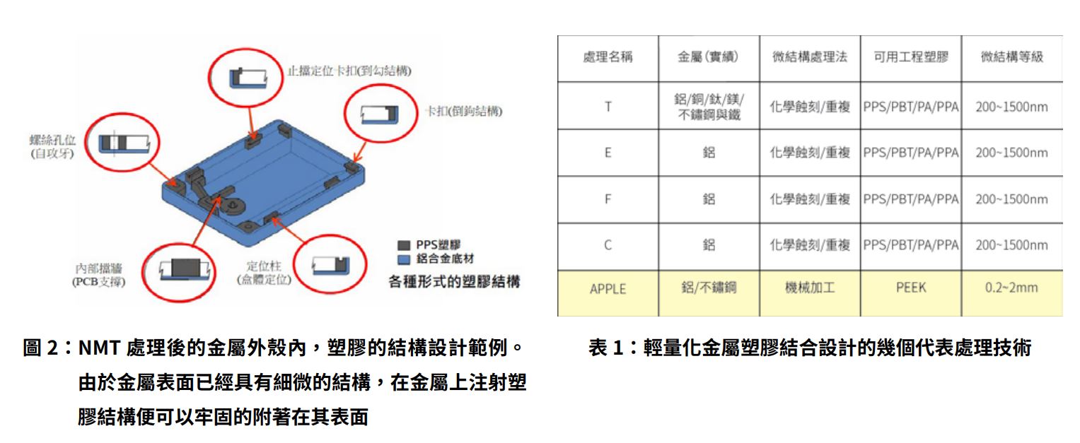 輕量化的材料設計：塑膠與金屬混合運用的 NMT 方案 - CAE模具成型技術雜誌