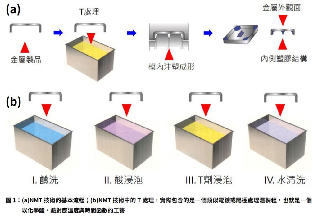 輕量化的材料設計：塑膠與金屬混合運用的 NMT 方案 - SMARTMolding